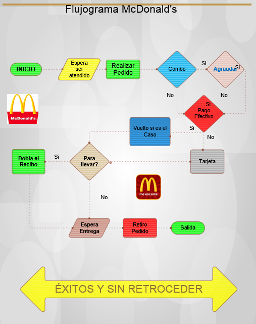 Administración de Empresas, Universidad Panamericana de Guateala: Flujograma McDonald's