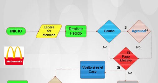 Administración de Empresas, Universidad Panamericana de Guateala: Flujograma McDonald's