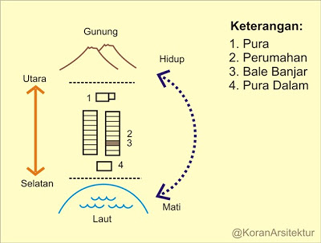 Cerita Peradaban: Pola Pemukiman Pada Desa Adat Penglipuran