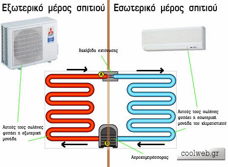 ΠΑΓΚΟΣΜΙΑ ΤΕΧΝΟΛΟΓΙΑ: ΚΛΙΜΑΤΙΣΤΙΚΟ - Πώς λειτουργεί