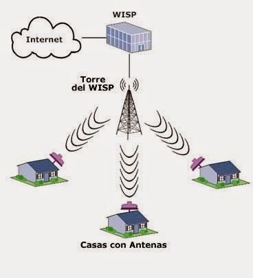 Mi WISP: ¿Que es un WISP?