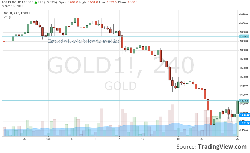 Trend: How to make money in trading breakouts