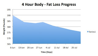 The 4 Hour Body Project