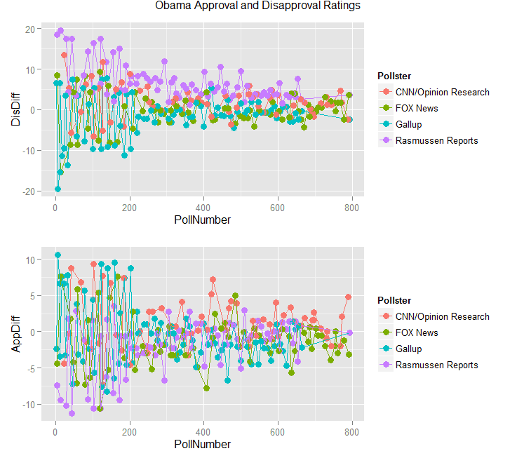 Econometrics By Simulation: Are Fox News Polls Biased?
