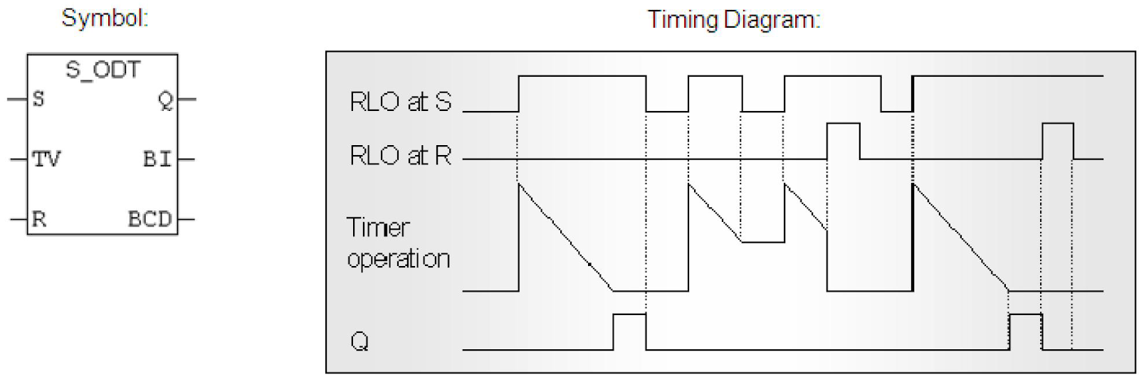 What are Timers? || How to use Timers || Using Timers in Simatic manager