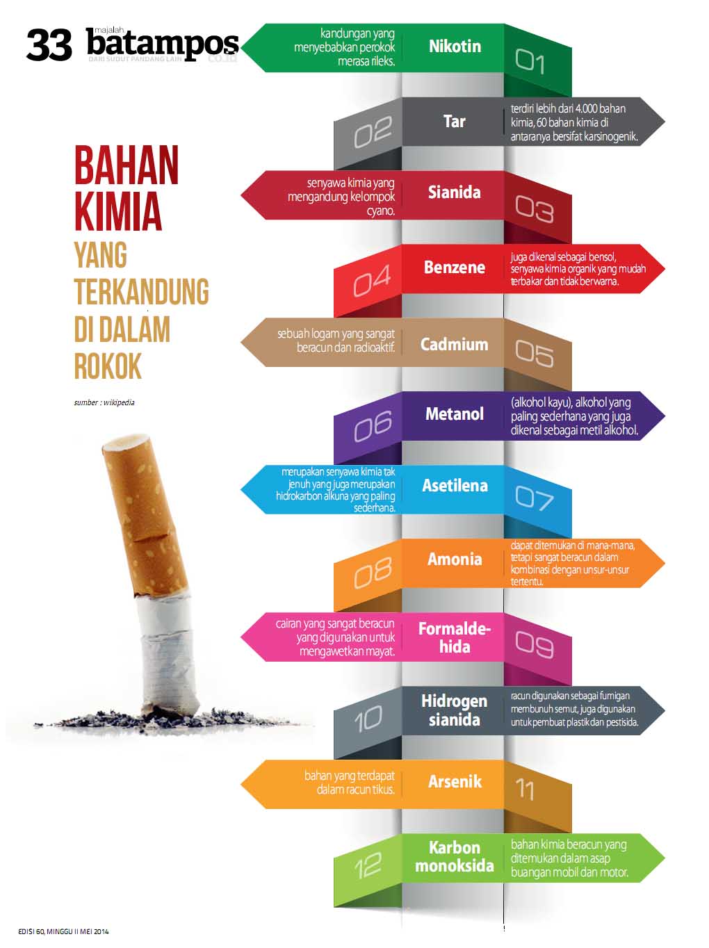 All About Biology: Mengapa Merokok Berbahaya bagi Kesehatan?
