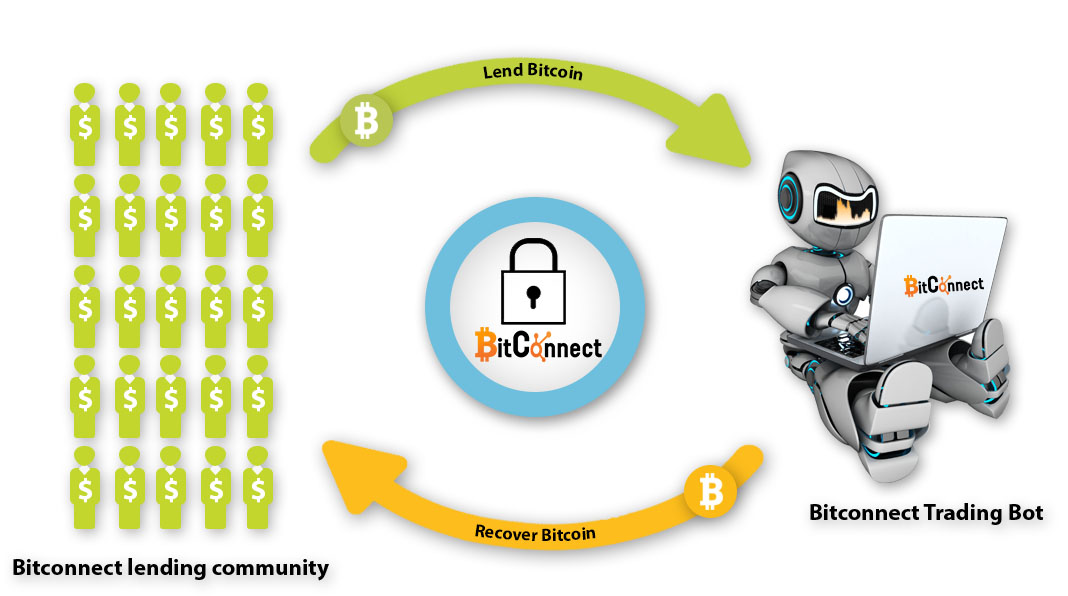 Apa itu Bitconnect | Irman Syaputra