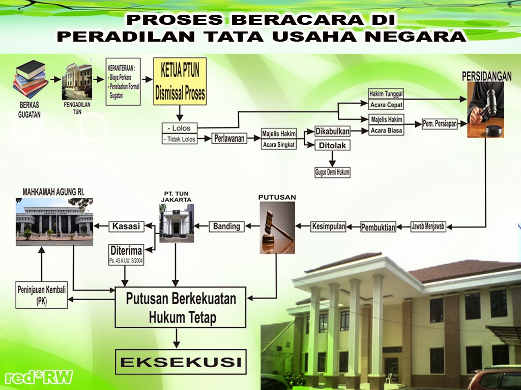Tahapan dan Proses Beracara Pada Peradilan Tata Usaha Negara