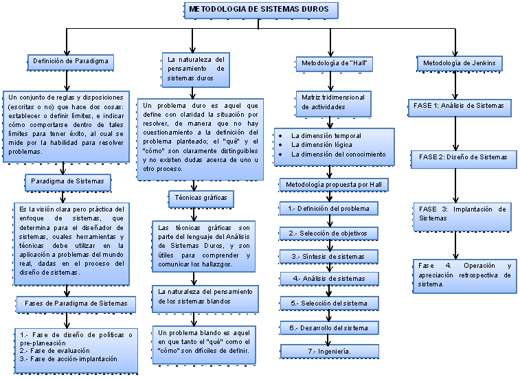 Ingenieria de Sistemas: Unidad 5: Mapa conceptual