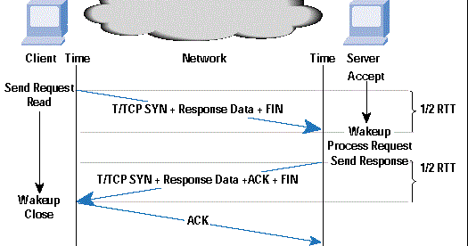 DATA COMMUNICATION AND NETWORKING TECHNOLOGY: TRANSMISSION CONTROL ...