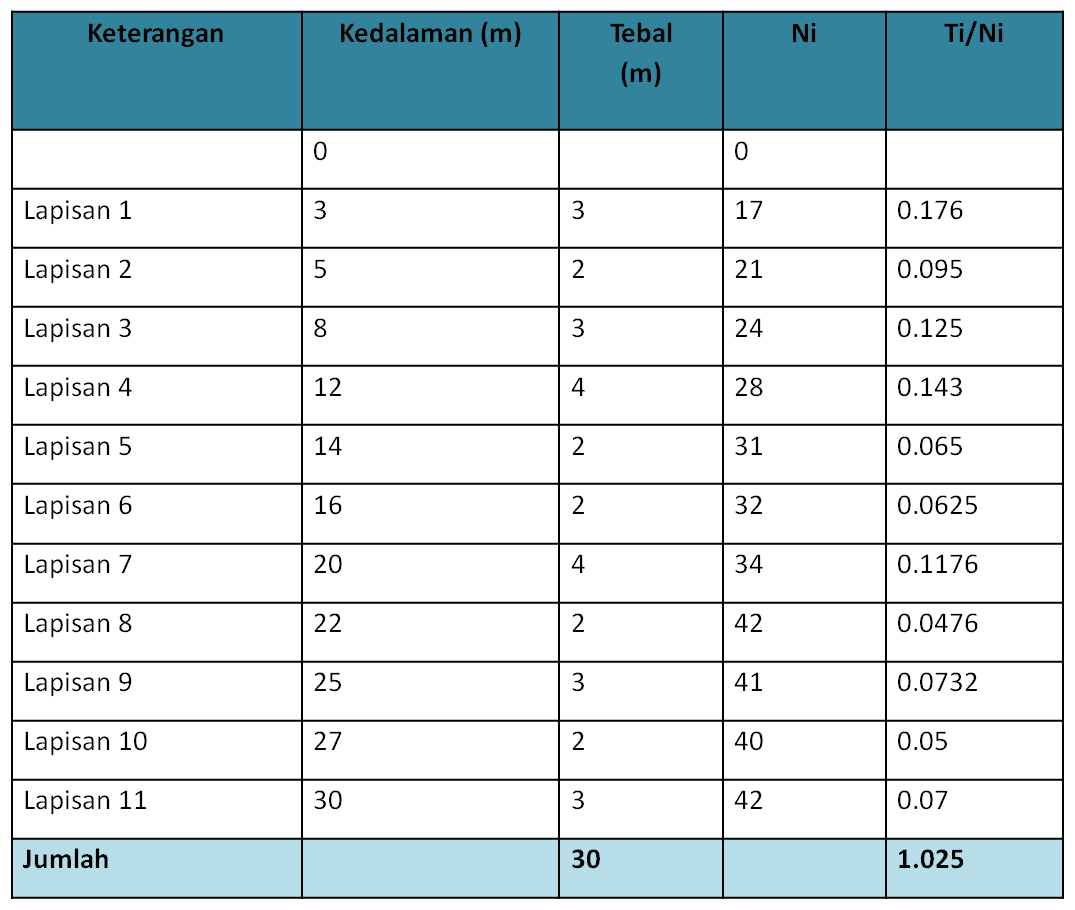 Standard Penetration Test (SPT) perpustakaan