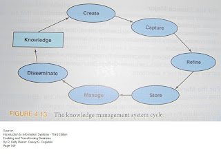 sharing: The Knowledge Management System Cycle