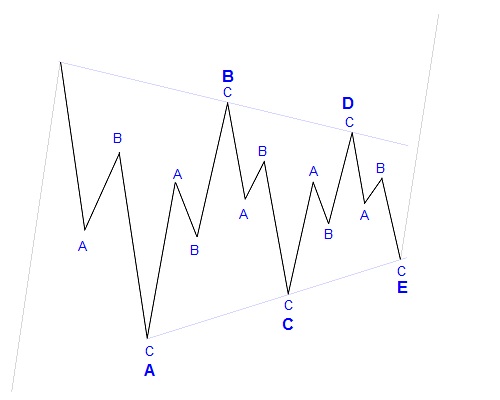 Technical Analysis and Elliott Wave Theory: Chapter 3 ~ Corrective Waves