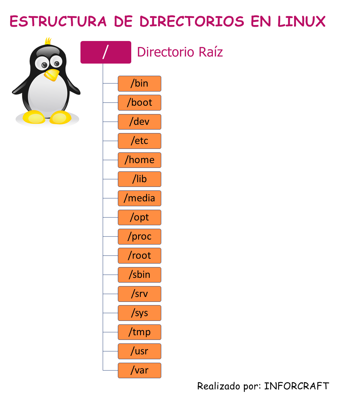 Inforcraft: Estructura de directorios en Linux