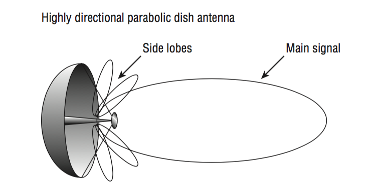 Enjoy Networks Communication: Basic RF Antenna Concepts - 1