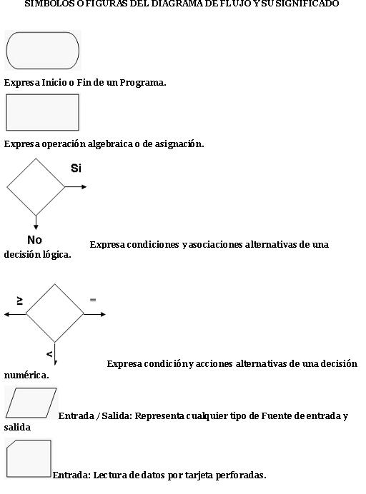 figuras que se ocupan en un diagrama de flujo