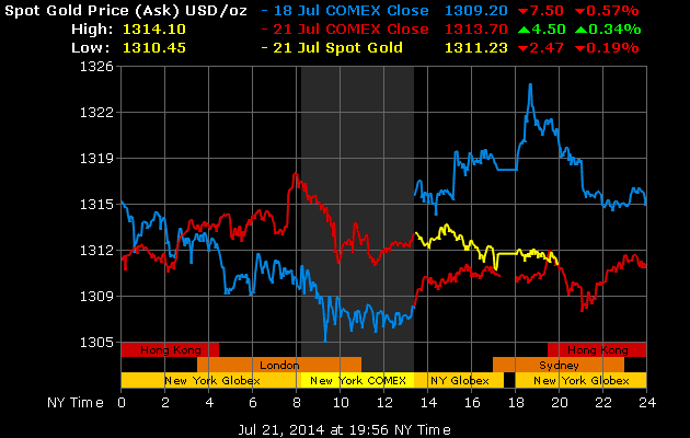 Silver and Gold Prices: The Gold Price Rose $4.50 to Close at $1,313.70