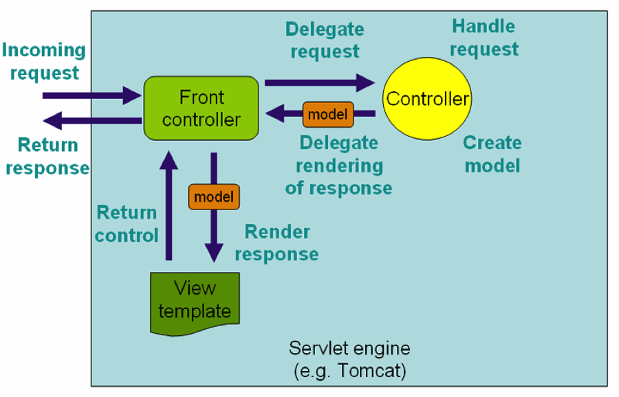 Liferay 6 Spring Mvc Portlet With Liferay