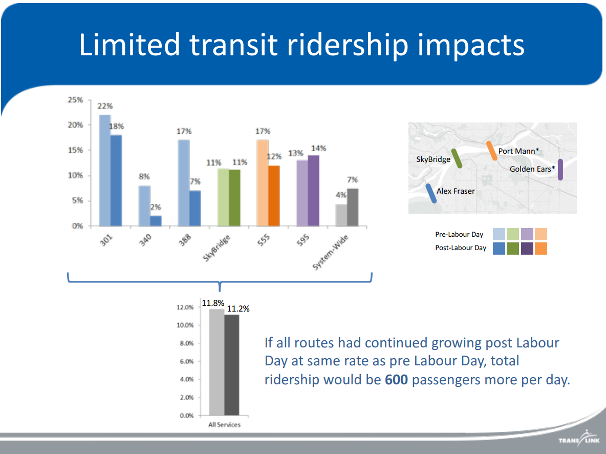 The South Fraser Blog: Removal of tolls having minor impact on transit ...