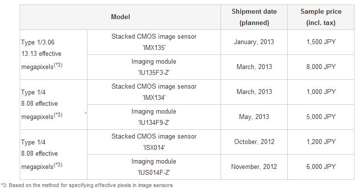 Image Sensors World: Sony Announces "Exmor RS" Stacked Products