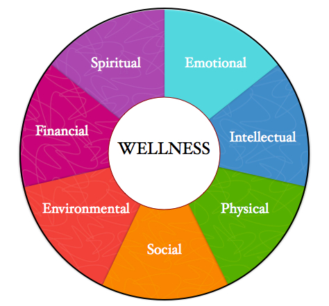 Zec Online Journal: The wheel of wellness