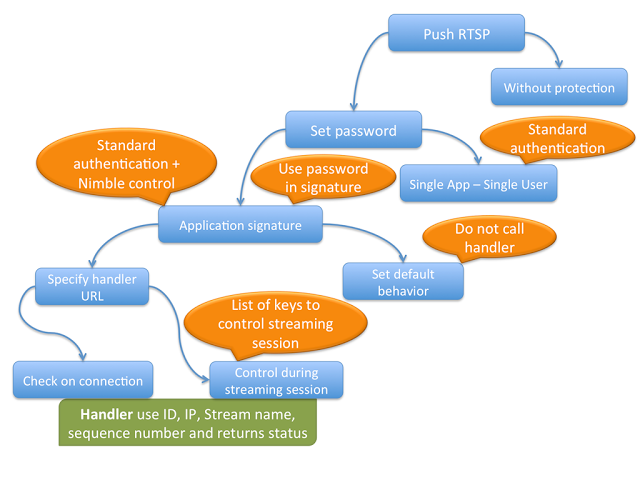Softvelum news: Nimble Streamer, Larix Broadcaster and more: SRT, RTMP ...