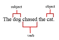 steve bargdill's blog: The Top 20 Grammar Errors: Comma Splice