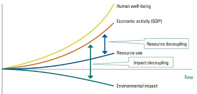 Maximizing Progress: Decoupling ~ Sustainable and Scalable Growth...