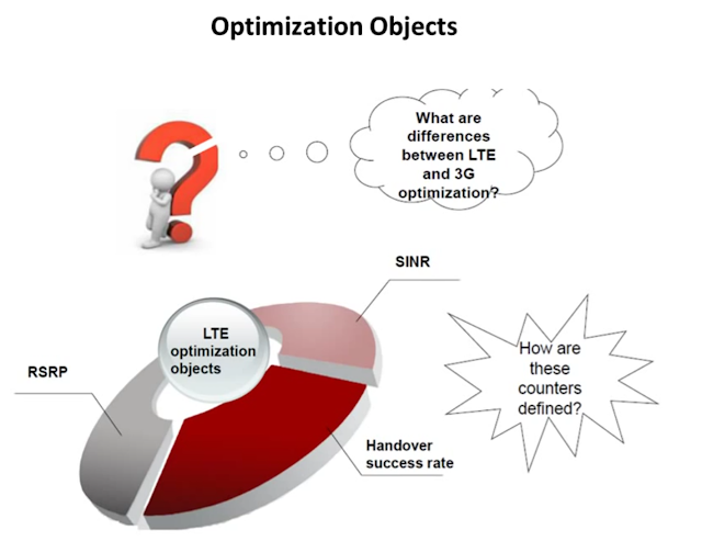 Telecom knowledge and experience sharing: LTE Optimization Principle