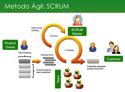 Grupo Nº 15 Proyecto de Grado - UNAD - 2016-I: Ciclo de vida en Scrum ...
