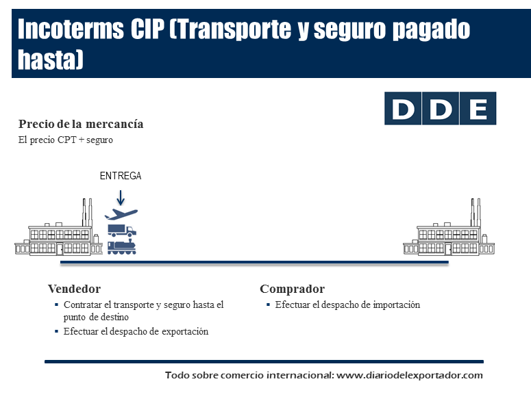 Incoterms CIP: definición y características | DIARIO DEL EXPORTADOR