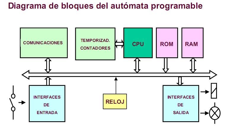 AUTOMATISMO Profe. Paul: PLC_Estructura de un PLC