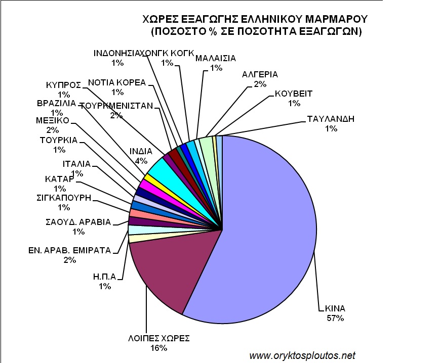 Υψηλότερα οι εξαγωγές μαρμάρου για το 2014! - Ελληνικός Ορυκτός Πλούτος
