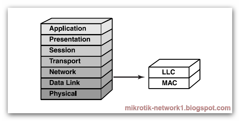 The Data Link Layer ~ Network Services