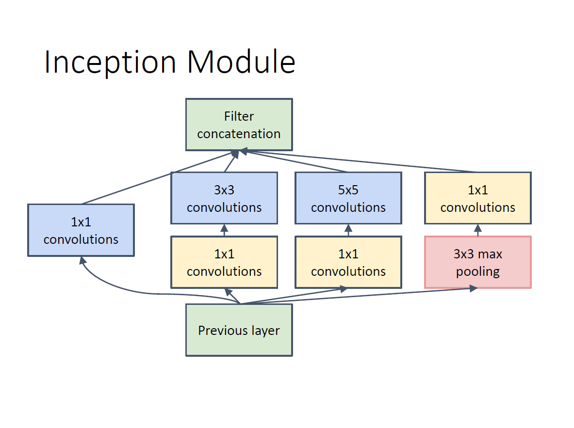 The Star Also Rises: AI 從頭學（二八）：Network in Network