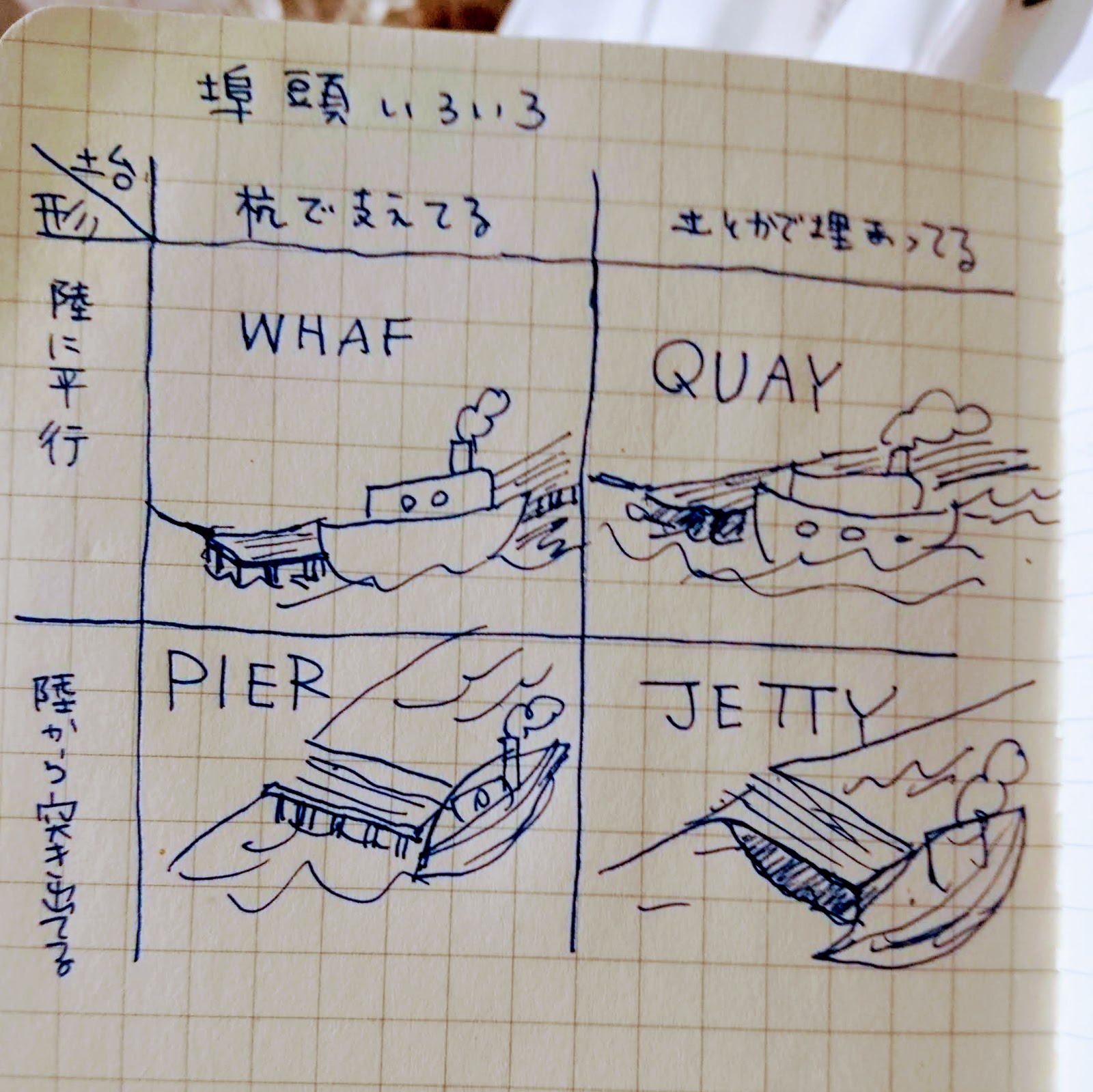 ことばのくぼみ: もうすぐ海の日：WARF、 QUAY 、PIER の違い