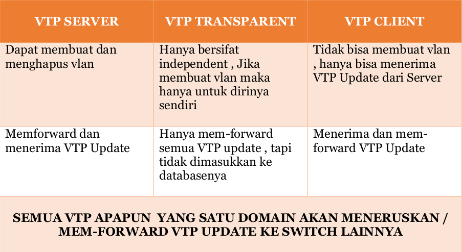 Pengertian Vlan Trunking Protokol Beserta Konfigurasi VTP Dalam ...