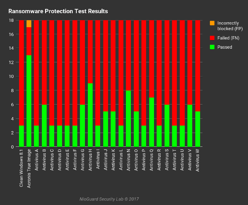 NioGuard Security Lab: Ransomware Protection Test - April 2017