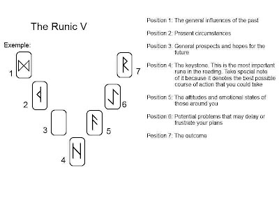 Rune reading: The Runic V Method