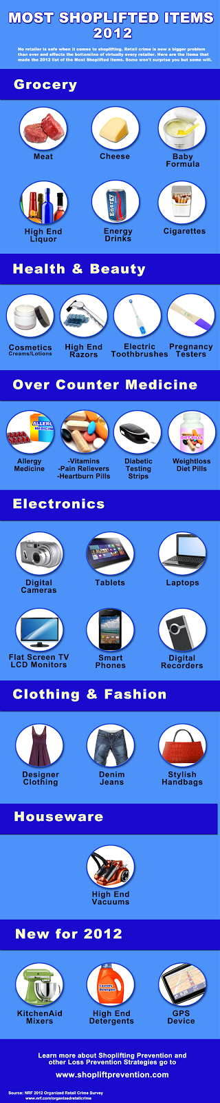 Loss Prevention - How to Minimize Shrinkage: What are the Most ...