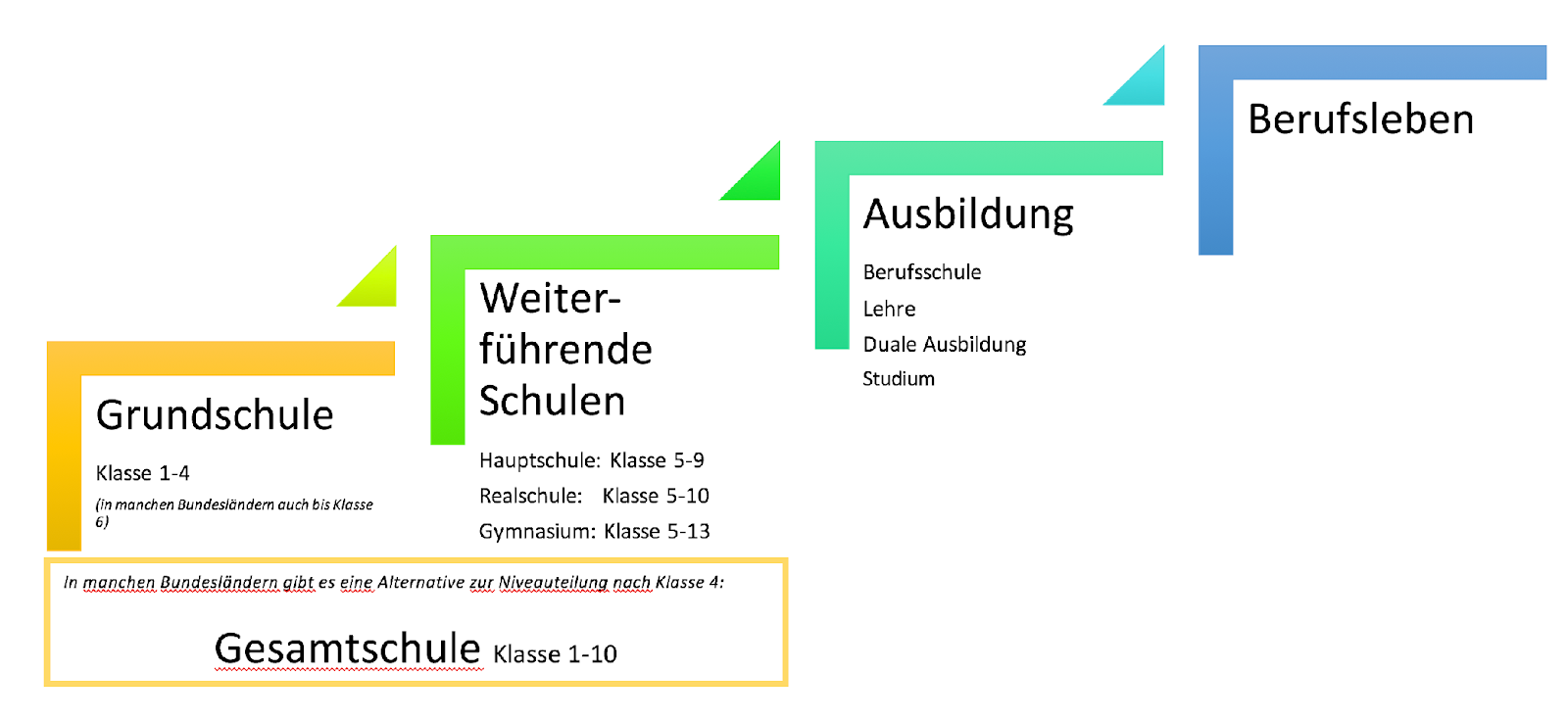 Deutsche Ecke: Deutsches Schulsystem