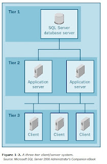 sharing: Three-Tier Client Server System