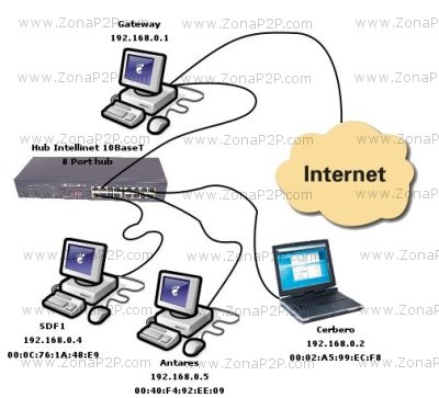 Karol (:: Redes Locales y conexión sin cable.