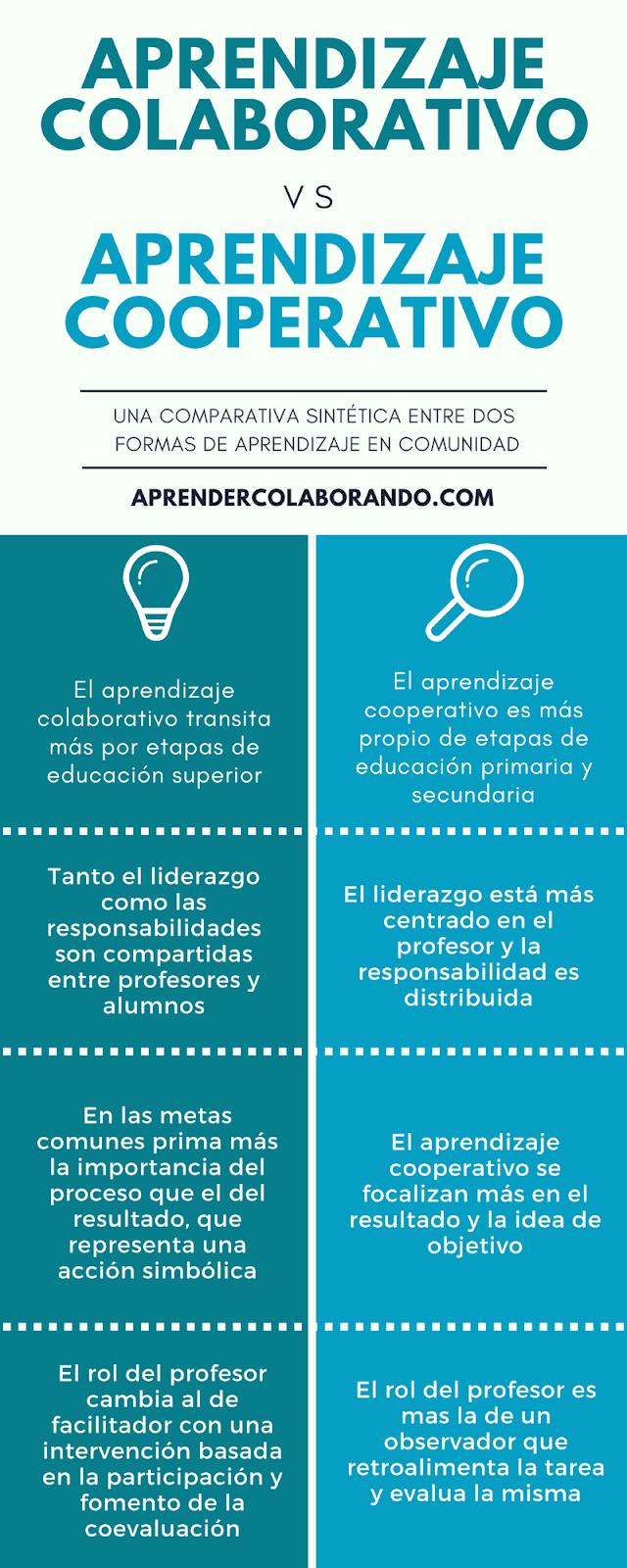 Aprendizaje Colaborativo: APRENDIZAJE COLABORATIVO VS APRENDIZAJE ...