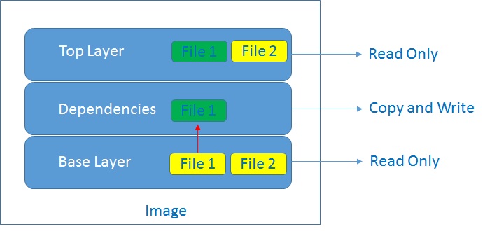 Understanding Layered Architecture of Docker Container Images |MPLSVPN ...