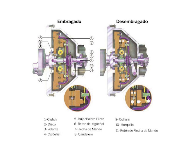 Sistema de Embrague: Funcionamiento del Embrague