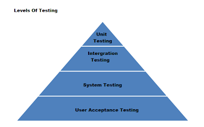 Software Testing: Levels Of Testing