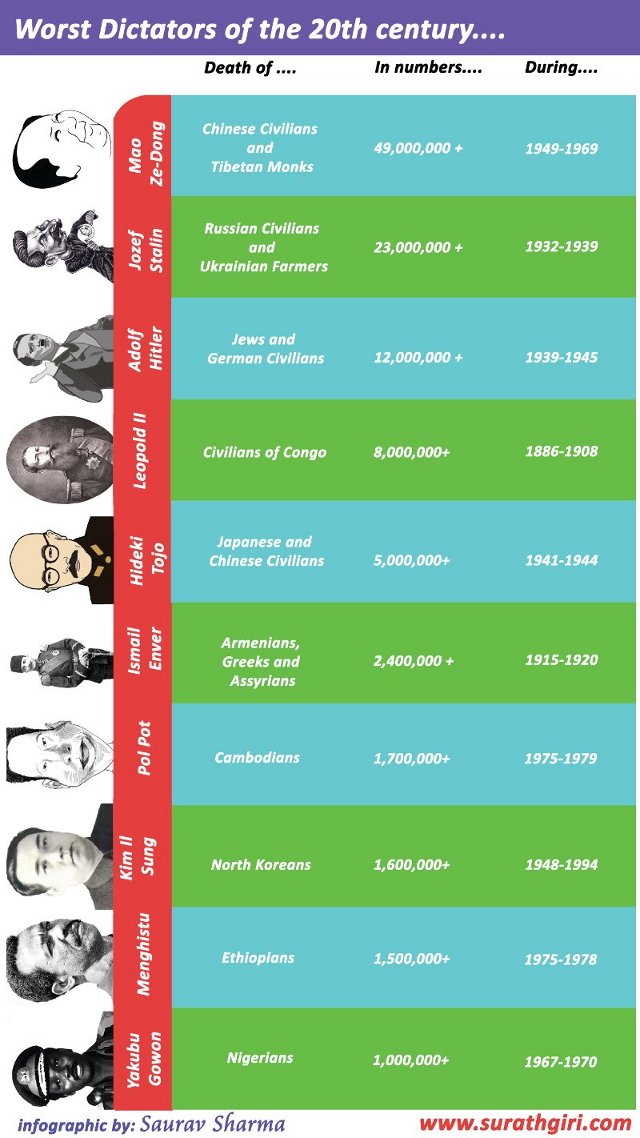 Worst Dictators of the 20th Century ~ Surath Giri's Blog