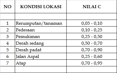 Drainase dan Intensitas Curah Hujan