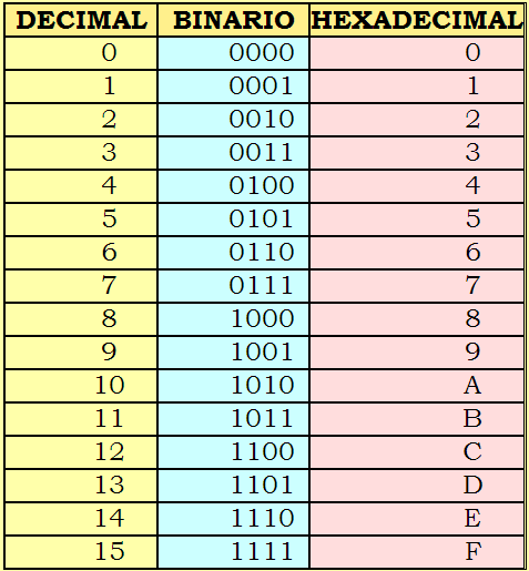 Sistemas Numericos: Conversiones entre Sistemas
